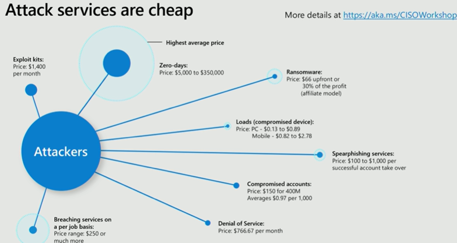 Top 10 Best Security Practices for Azure