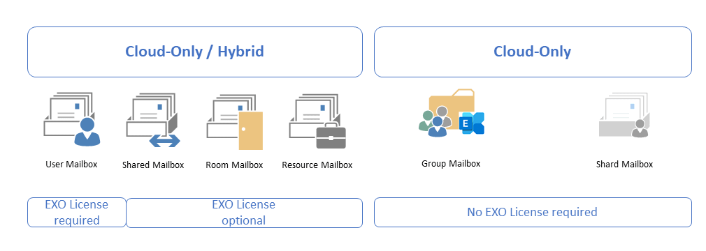 Secrets of Exchange Online Mailbox Provisioning