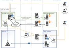 Monitoring the Office 365 End User Experience