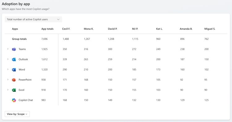 How to Measure Microsoft Copilot Success: A 4-Layer Performance Framework