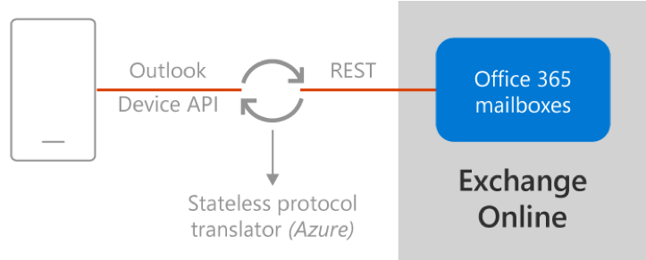 Deploying Outlook Mobile Securely in the Enterprise