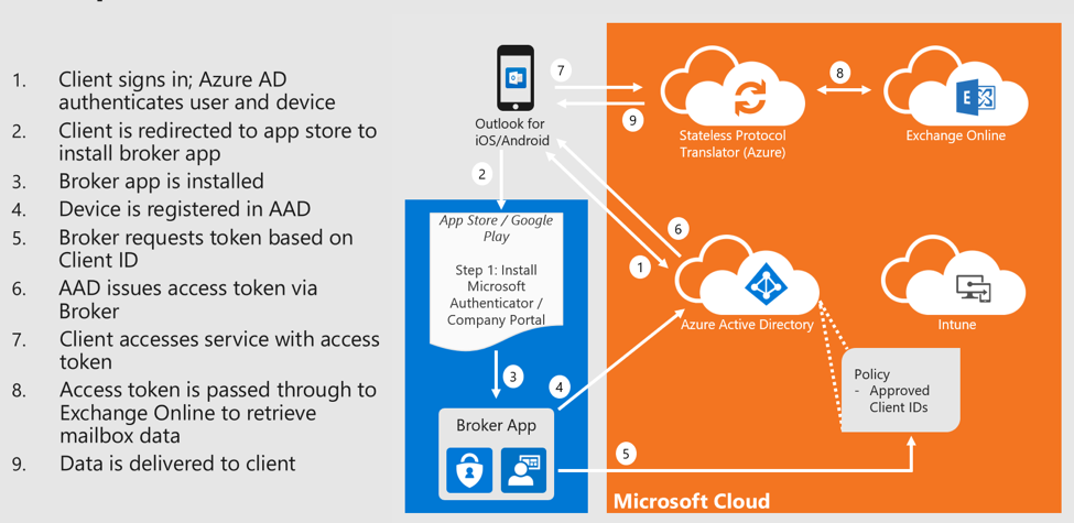 Deploying Outlook Mobile Securely in the Enterprise