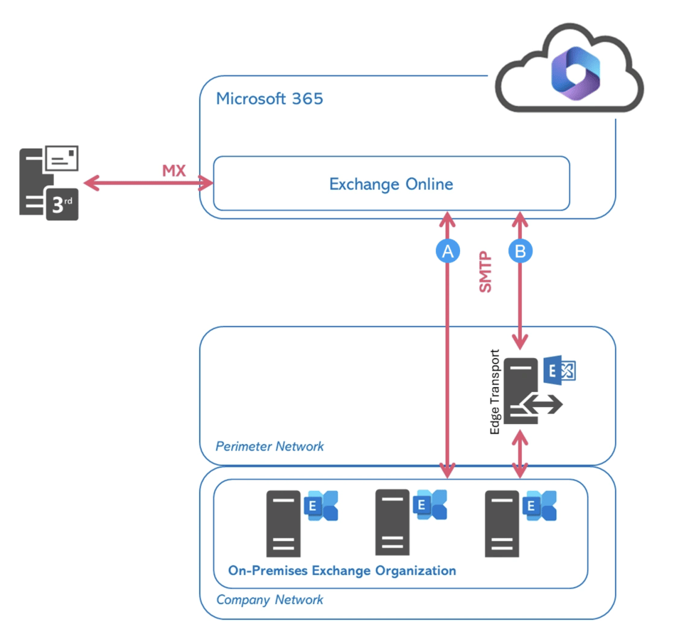 Exchange Hybrid Centralized Mailflow – Yes or No