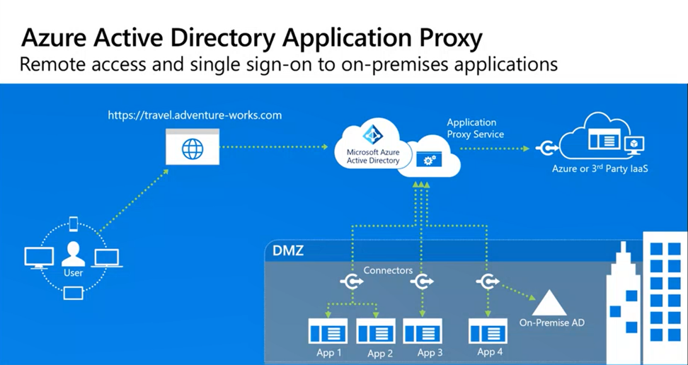 Use Azure Active Directory Application Proxy to Publish Internal Apps