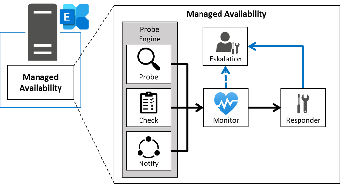 Exchange Monitoring: Managed Availability