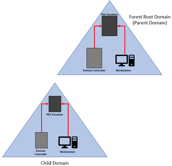Active Directory Monitoring: The AD Time Service - Part 1