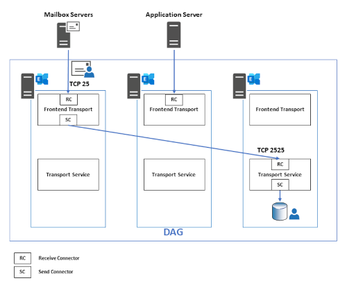 Exchange Monitoring: What is Mail Flow?
