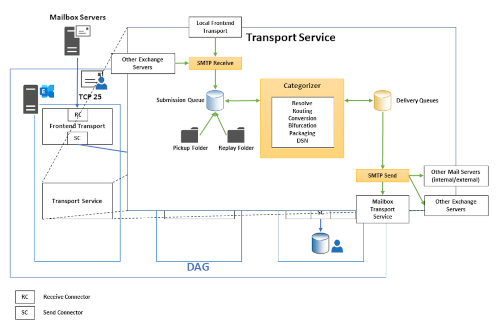 Exchange Monitoring: What is Mail Flow?