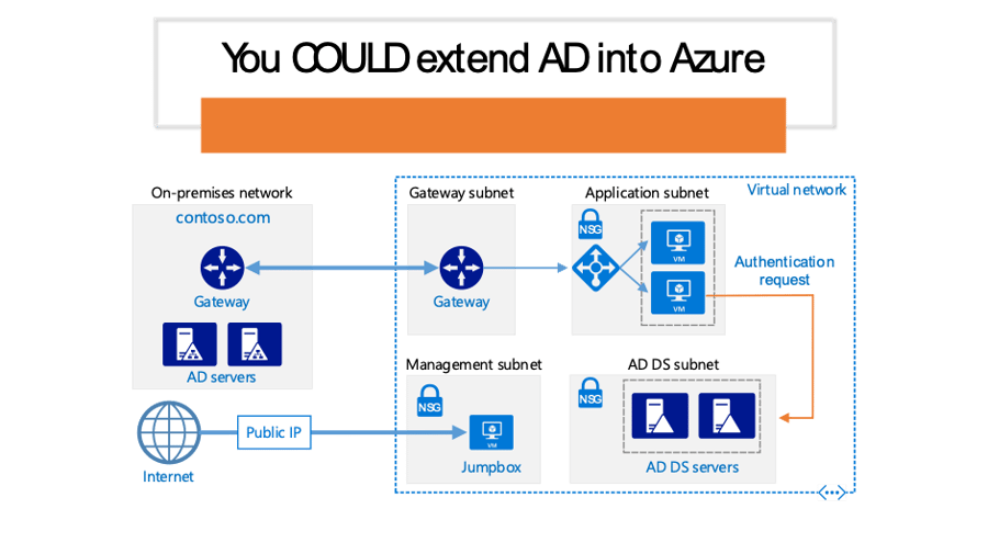 Azure Active Directory Monitoring: Domain Services