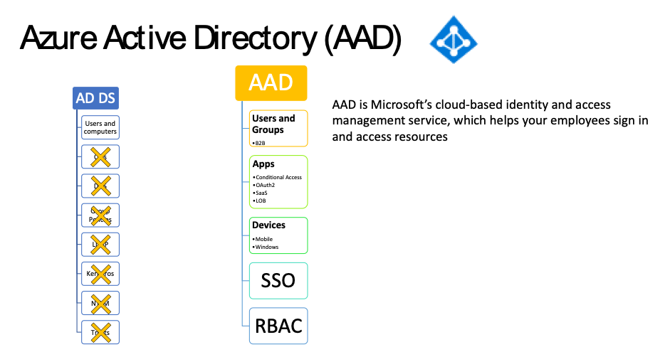 Azure Active Directory Monitoring: Domain Services