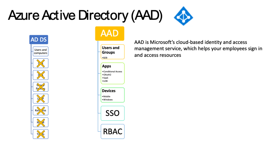 Azure Active Directory Monitoring: Domain Services
