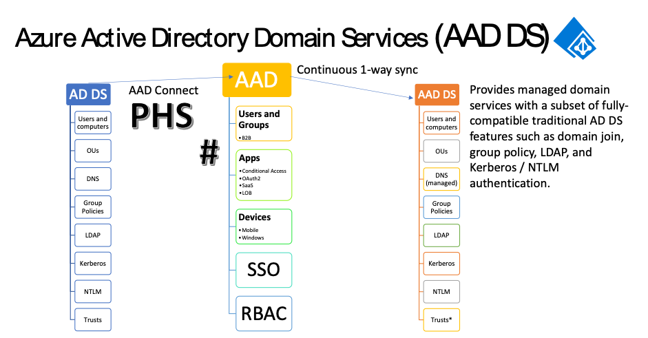 Azure Active Directory Monitoring: Domain Services