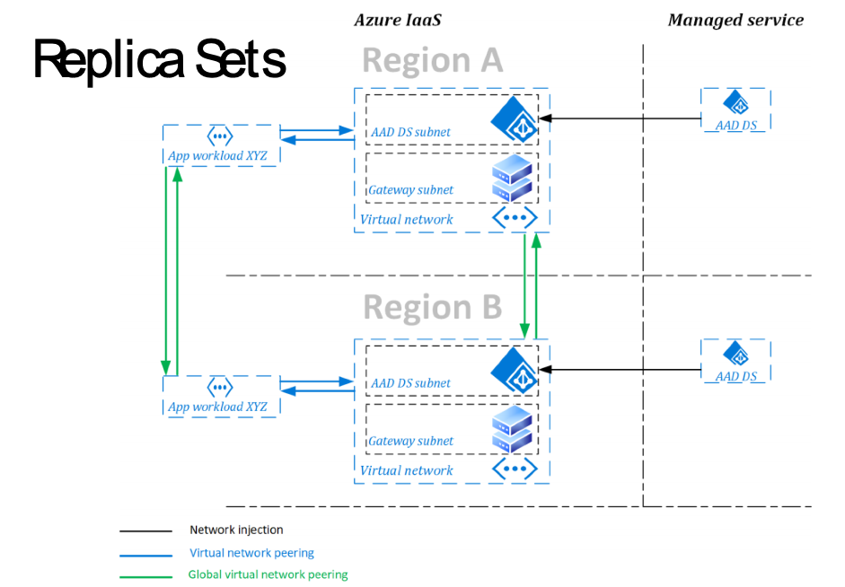 Azure Active Directory Monitoring: Domain Services