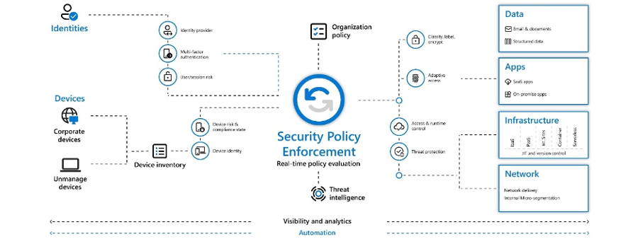 Microsoft 365 Security Assessment Part 2