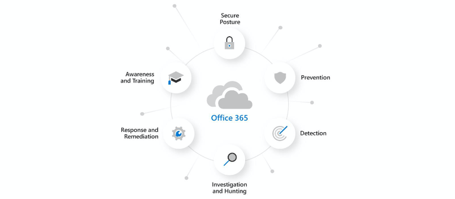 Microsoft 365 Security Assessment Part 2