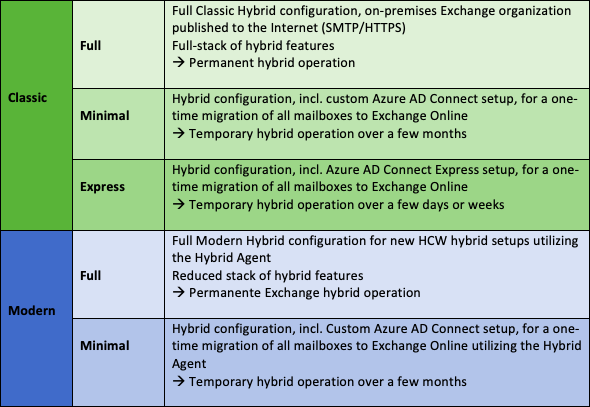 What are your Exchange Hybrid Options?