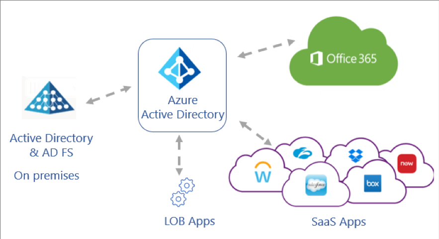 Moving Application Authentication to Azure Active Directory