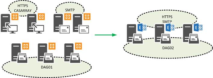 Running Exchange 2010? Start Planning Your Exchange 2016 Migration Now