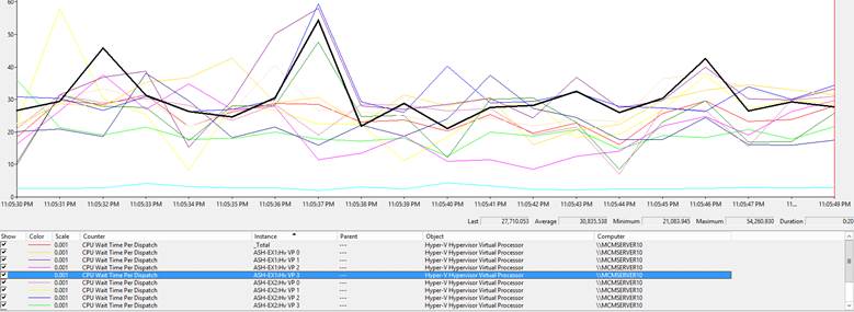 CPU Contention and Exchange Virtual Machines