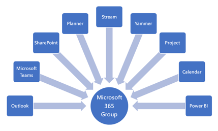 Introduction to Microsoft 365 Groups
