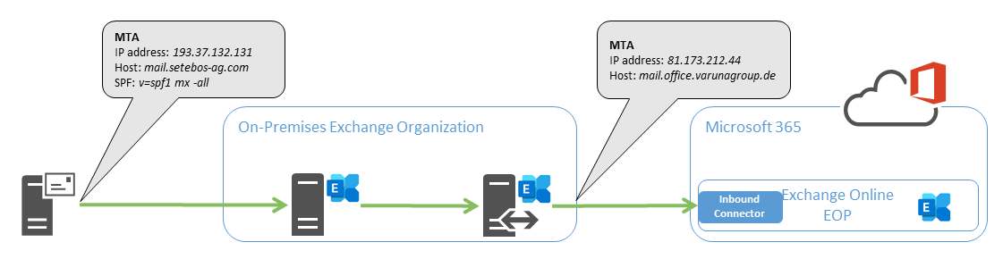 Exchange Online: Email Messages Delivered to Junk Mail Folder