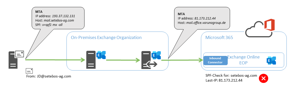 Exchange Online: Email Messages Delivered to Junk Mail Folder