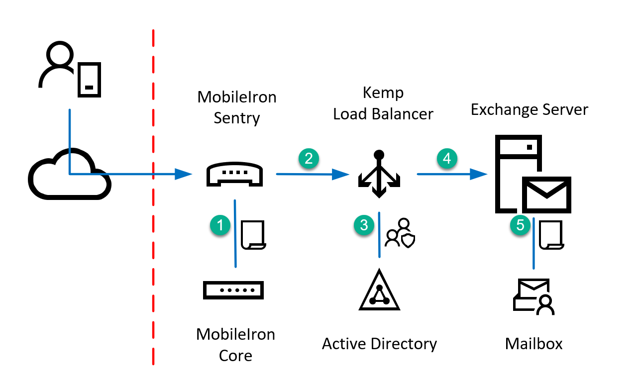 Secure Mobile Device Access with MobileIron Sentry and Kemp LoadMaster ESP