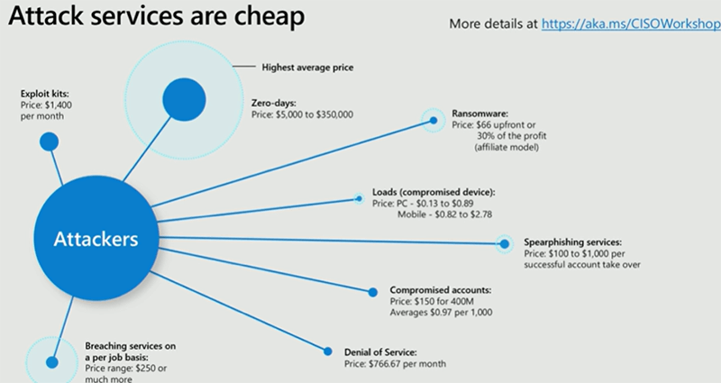 Top 10 Best Security Practices for Azure