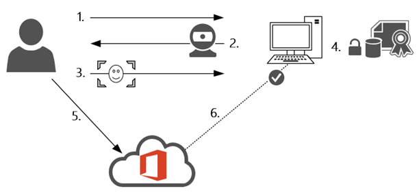 Getting Started with Microsoft Passport, Windows Hello and Office 365