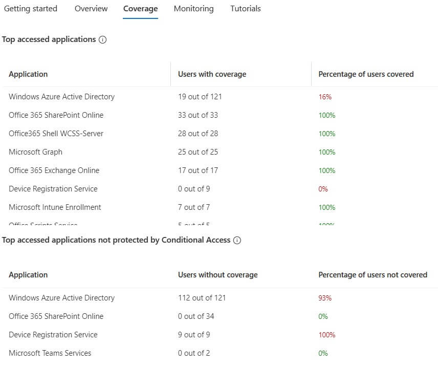 Microsoft 365 and Azure Security 2021