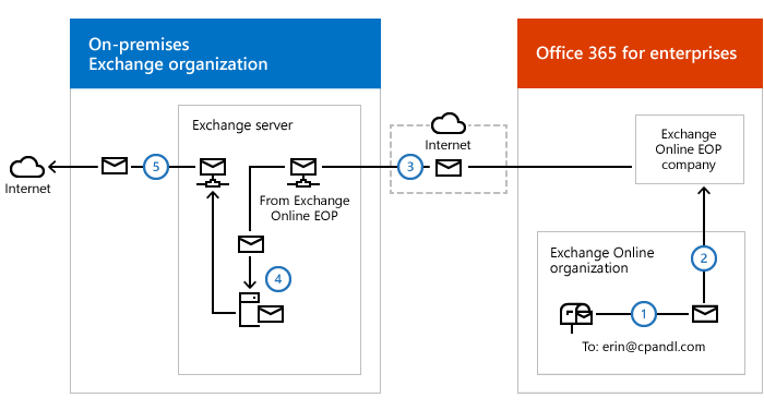 Centralized Mail Transport in Multi-Forest Exchange Environments
