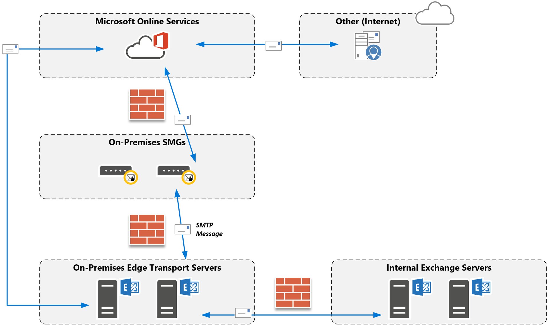 The Curious Logic Behind Some EOP Routing Decisions