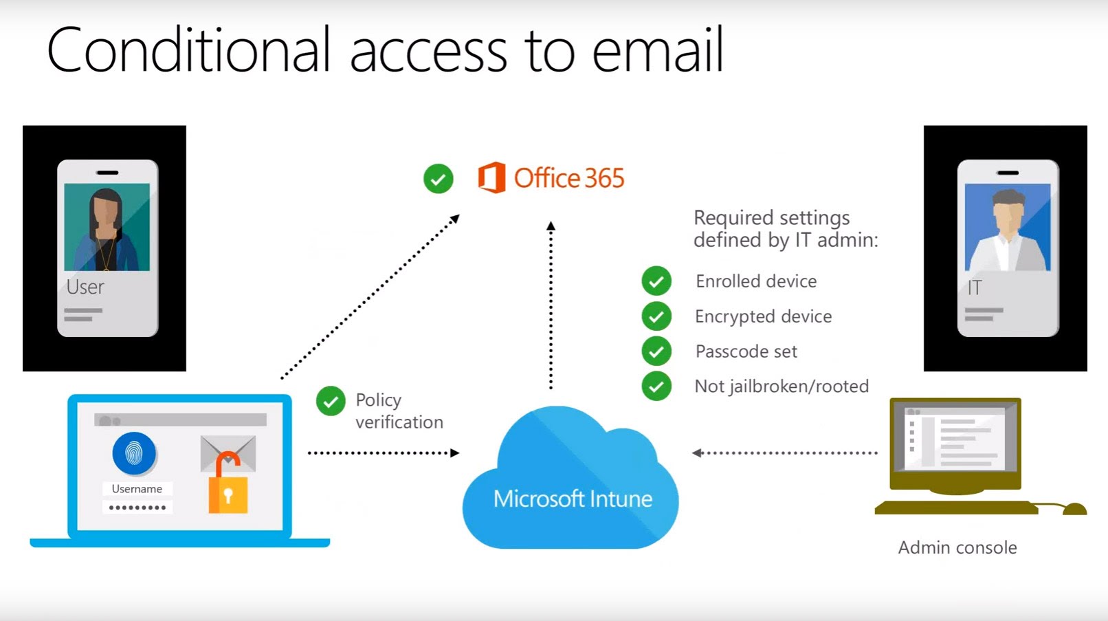 ENow Exchange & Office 365 Solutions Engine Blog (ESE) | conditional access