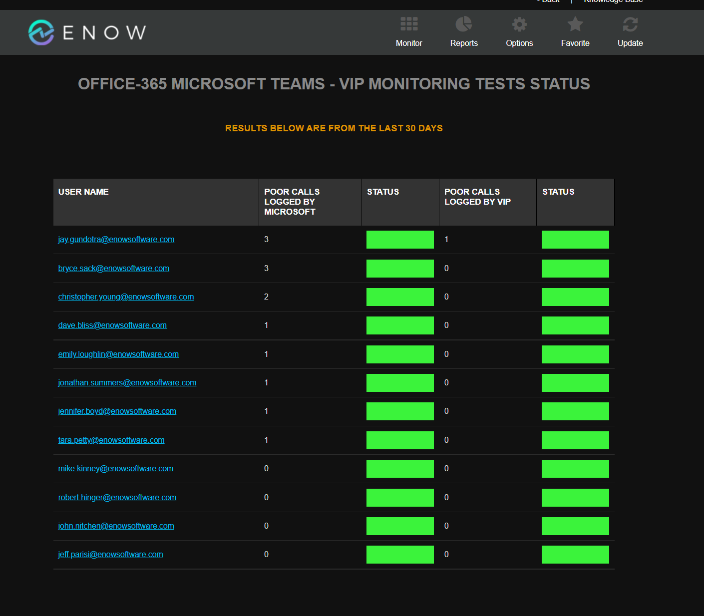 Teams Monitoring & Reporting | ENow Software
